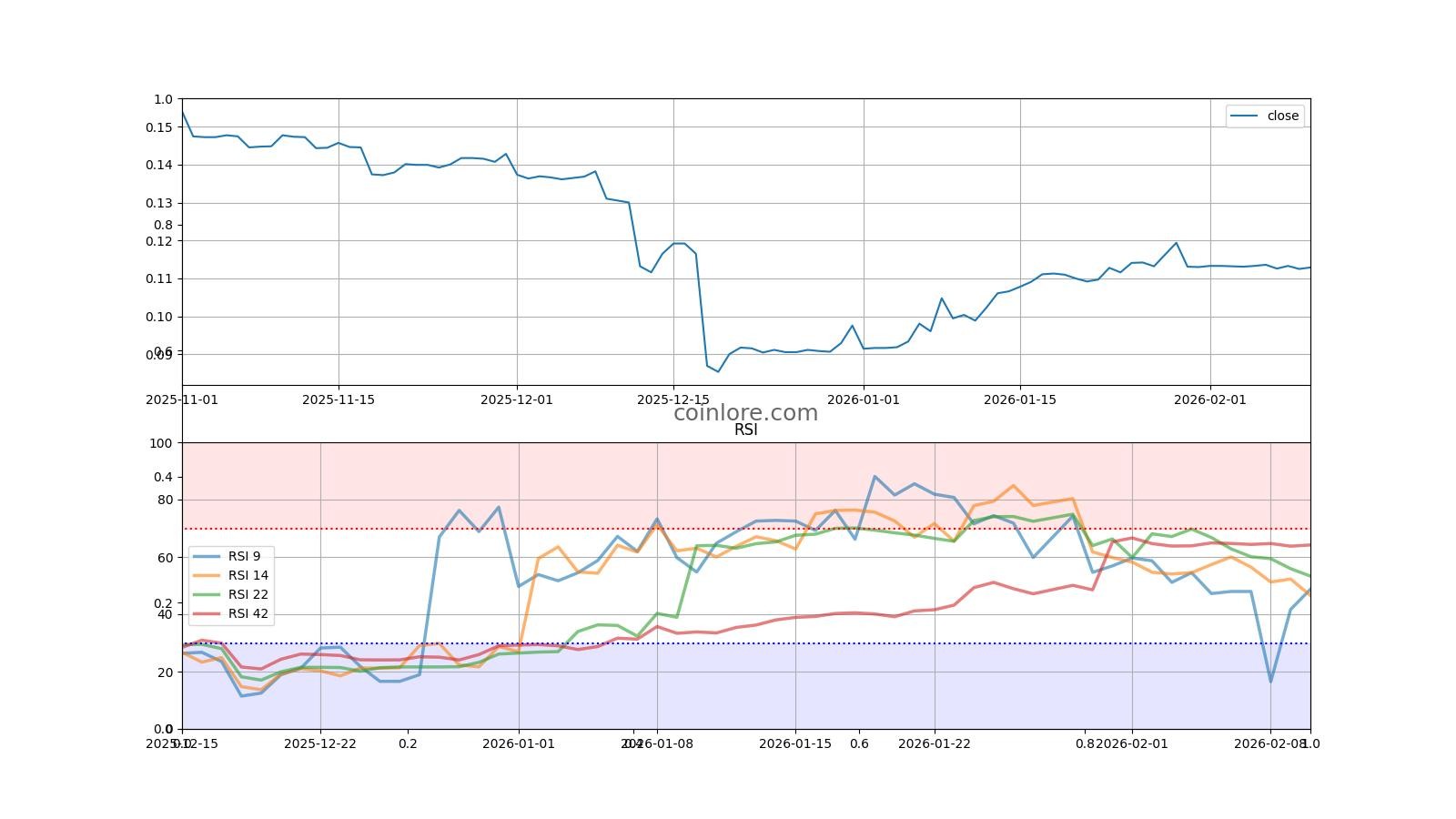Bitcoin 2 RSI indicator