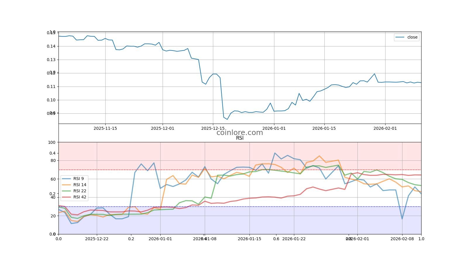 Bitcoin 2 RSI indicator
