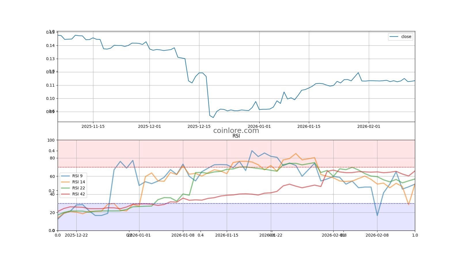 Bitcoin 2 RSI indicator