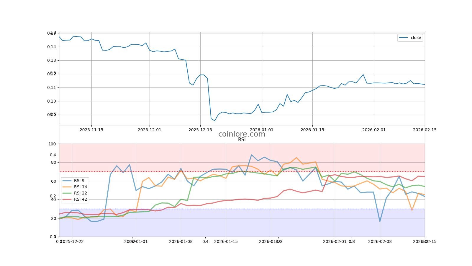 Bitcoin 2 RSI indicator