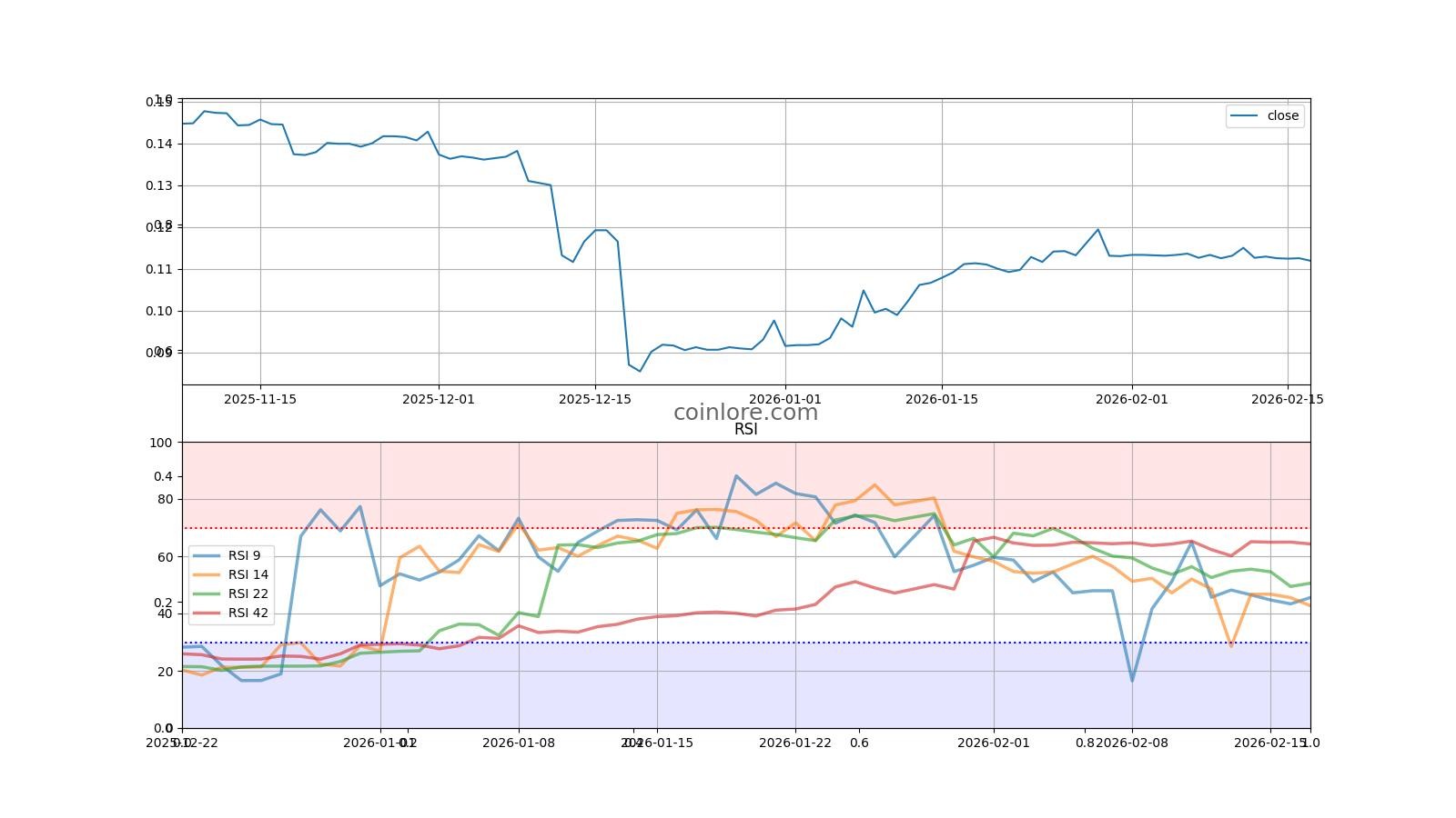 Bitcoin 2 RSI indicator