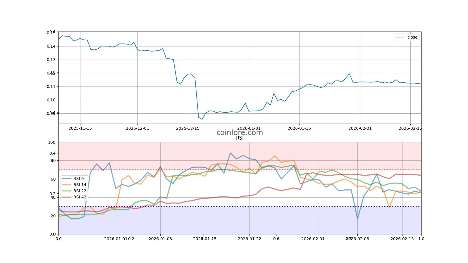 Bitcoin 2 RSI indicator
