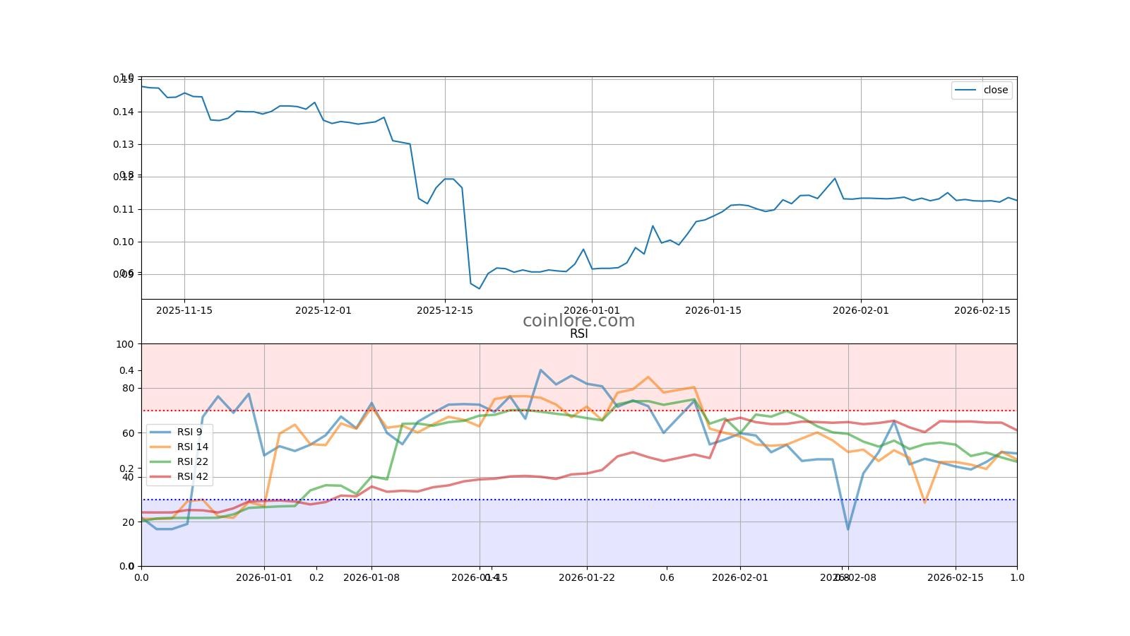 Bitcoin 2 RSI indicator