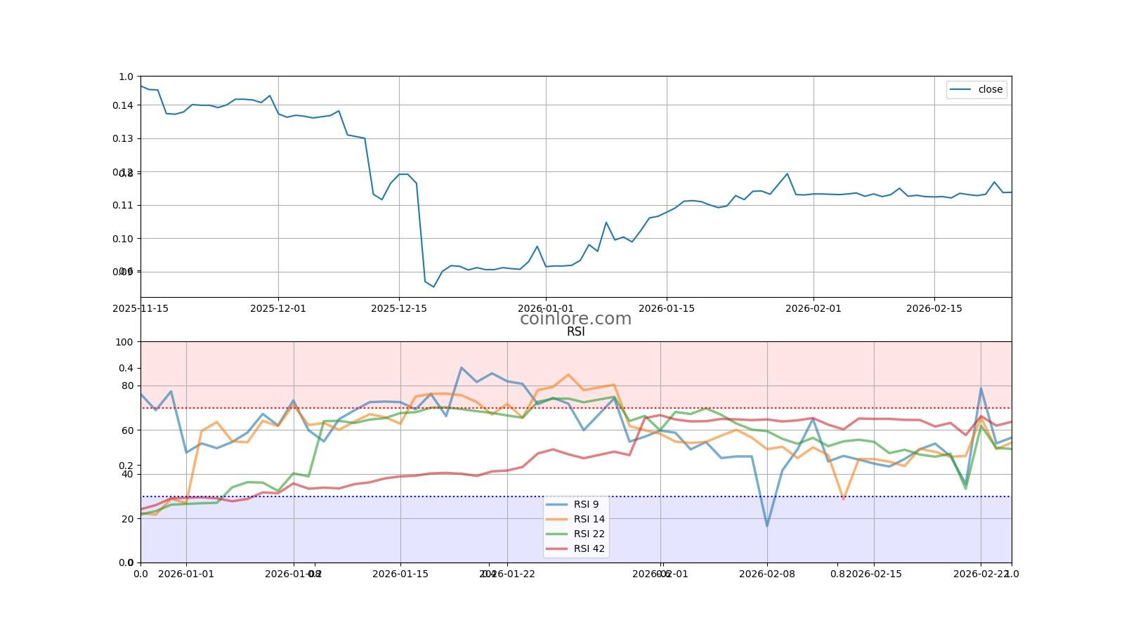 Bitcoin 2 RSI indicator