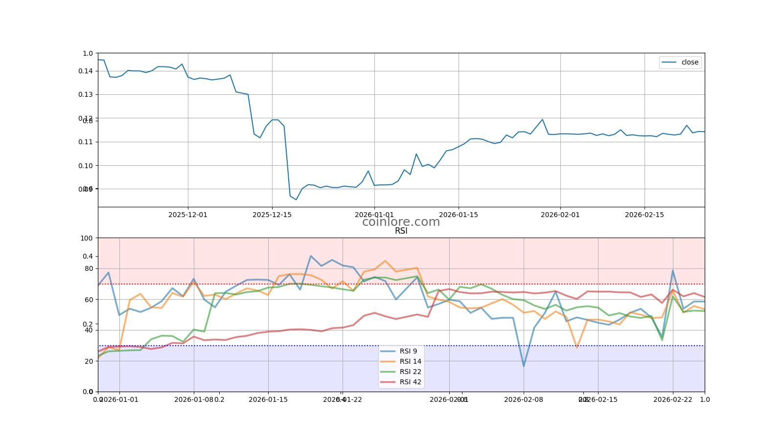 Bitcoin 2 RSI indicator