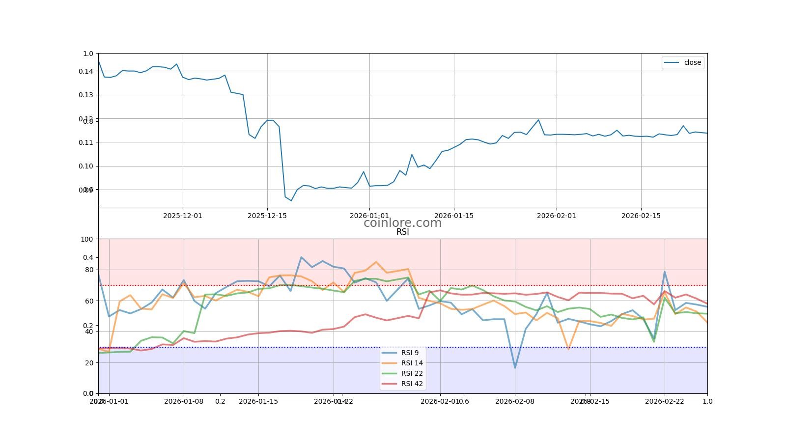 Bitcoin 2 RSI indicator