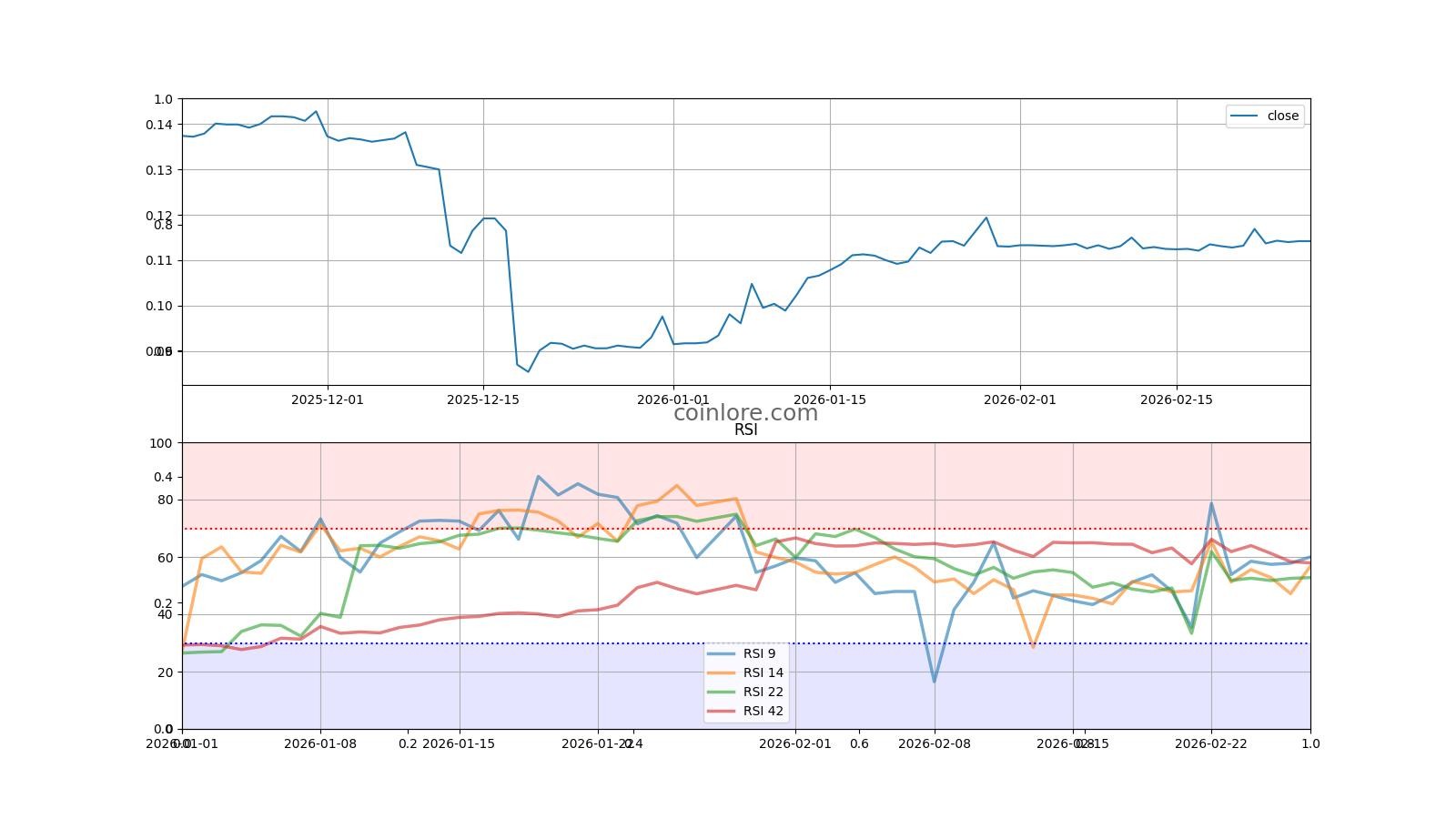 Bitcoin 2 RSI indicator