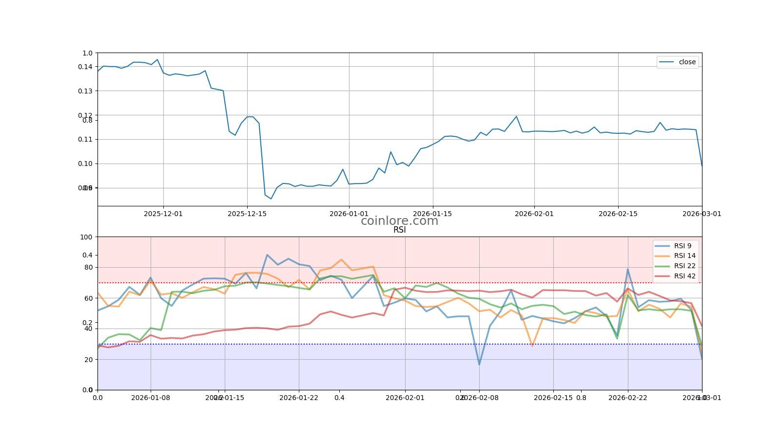 Bitcoin 2 RSI indicator