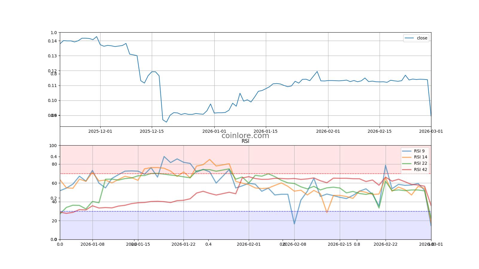 Bitcoin 2 RSI indicator