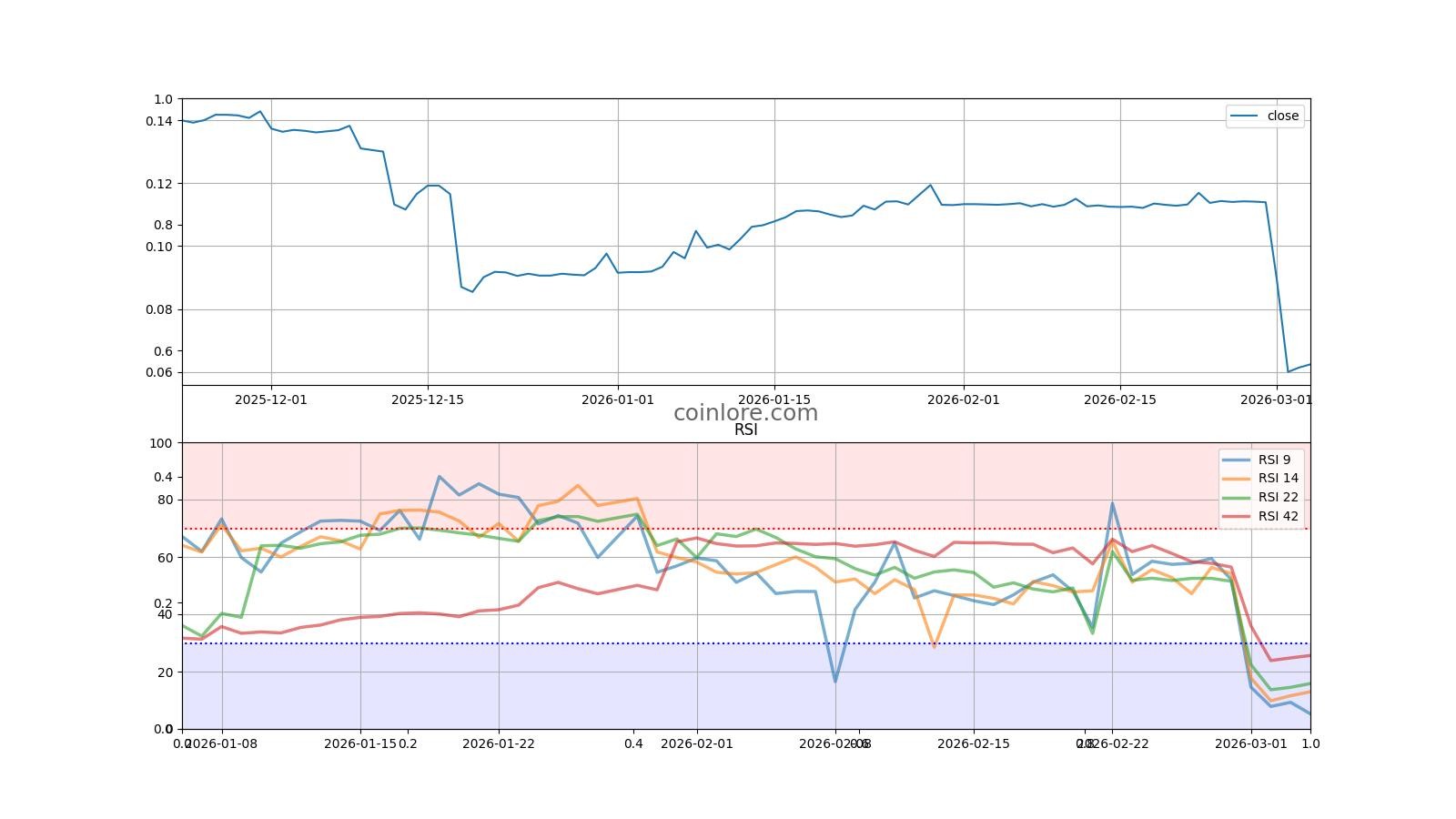 Bitcoin 2 RSI indicator