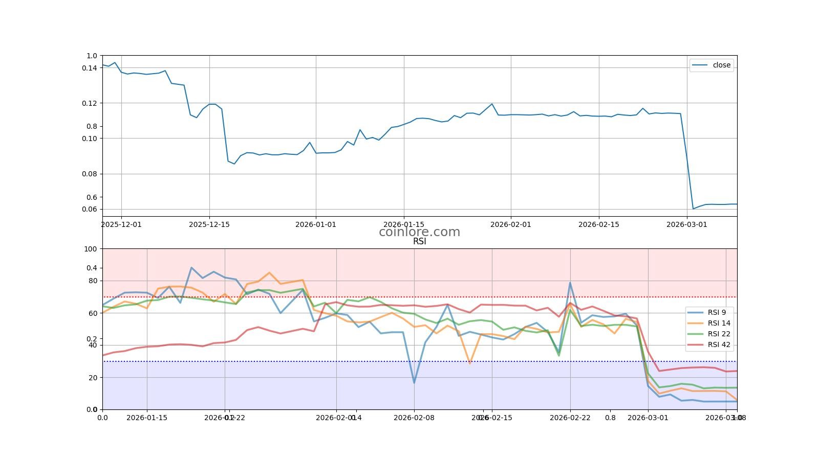 Bitcoin 2 RSI indicator