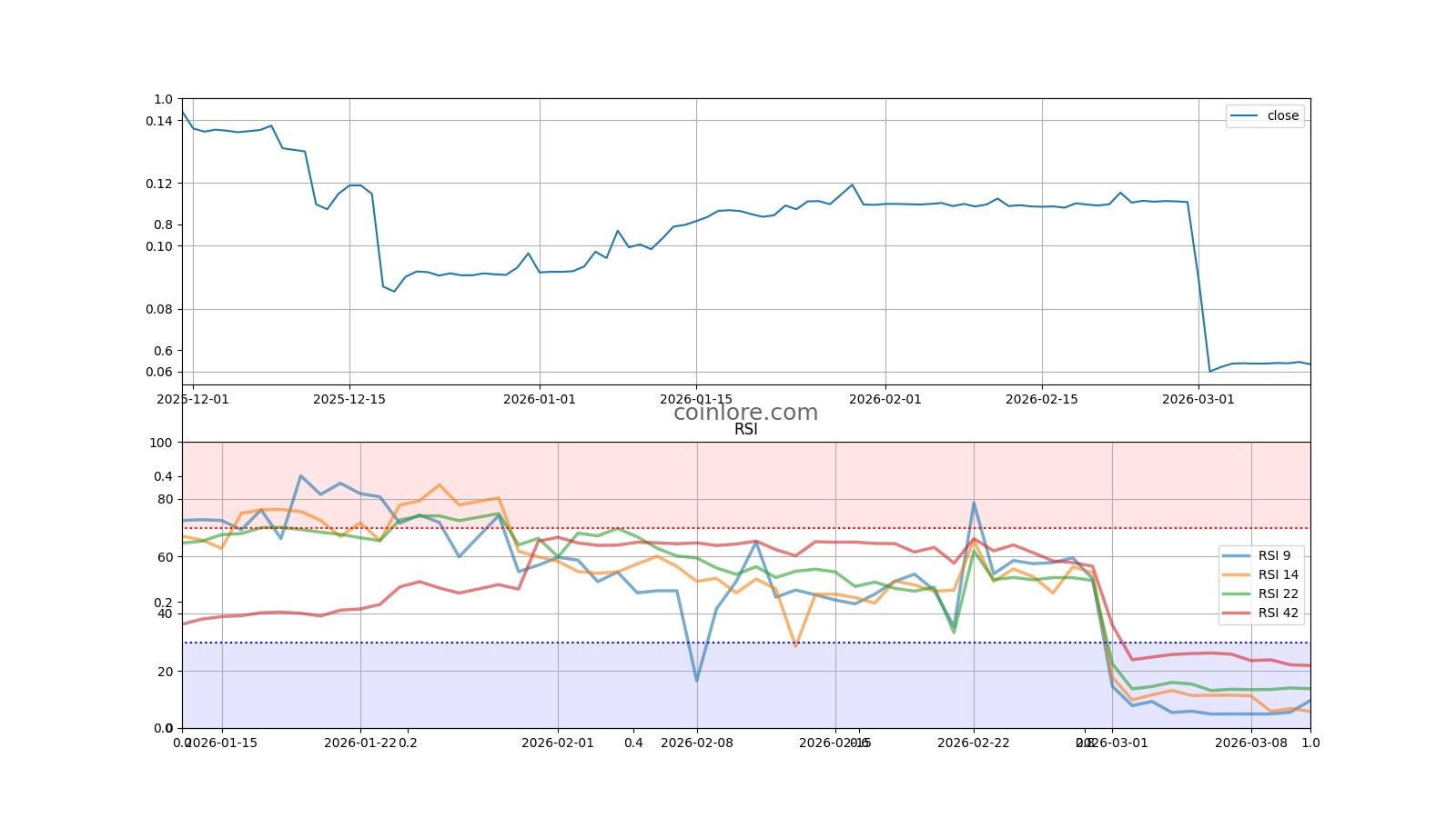 Bitcoin 2 RSI indicator
