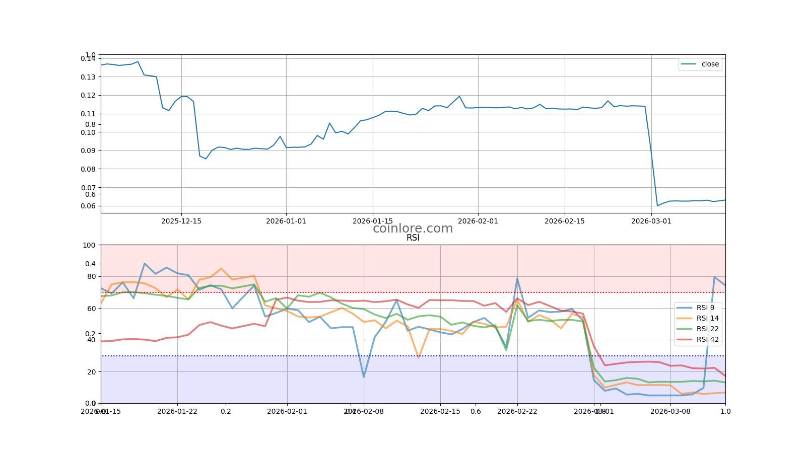 Bitcoin 2 RSI indicator