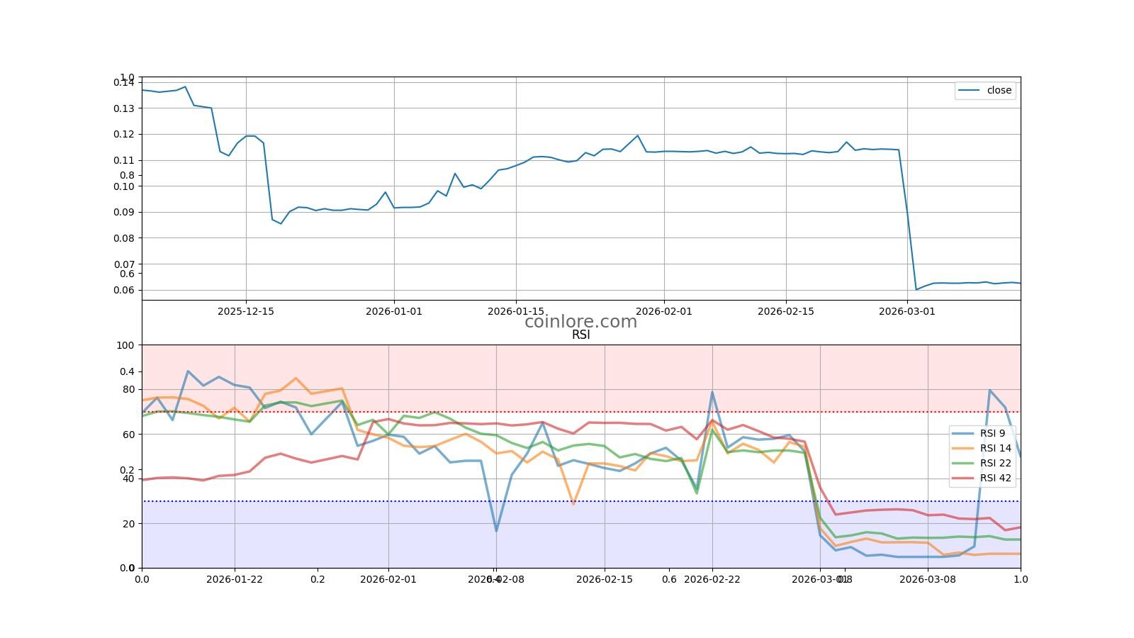 Bitcoin 2 RSI indicator