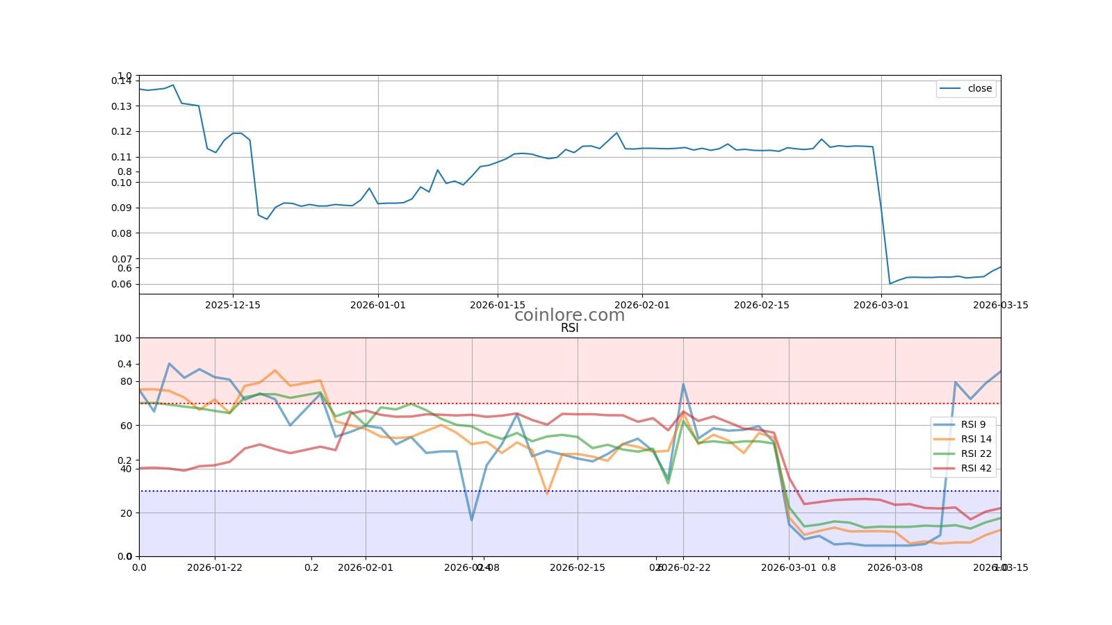 比特幣紐約 RSI indicator