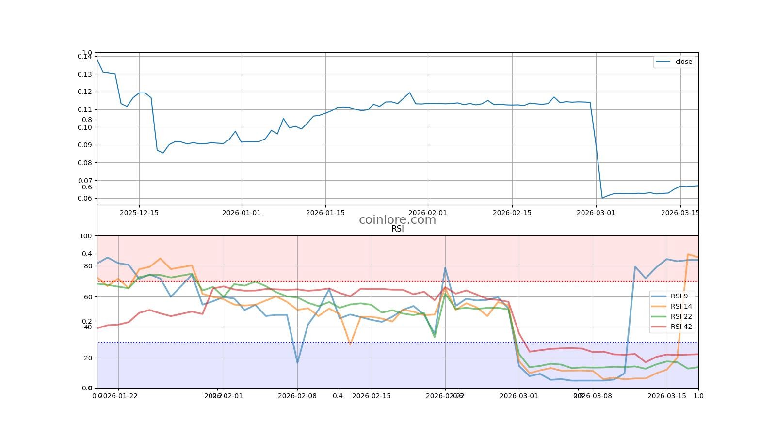 Bitcoin 2 RSI indicator
