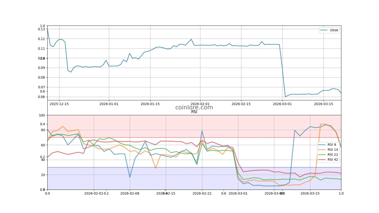 Bitcoin 2 RSI indicator