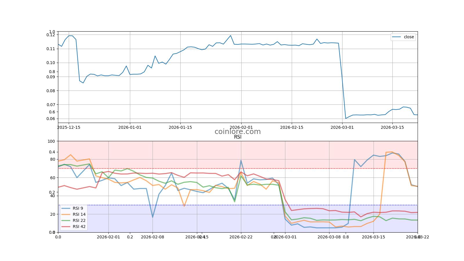 Bitcoin 2 RSI indicator