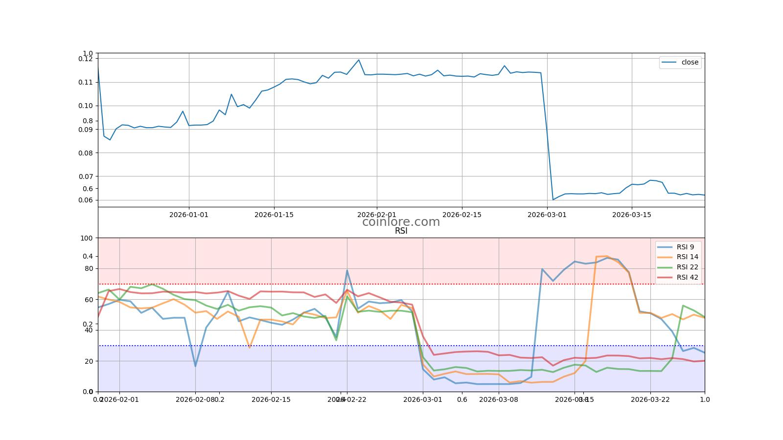 Bitcoin 2 RSI indicator