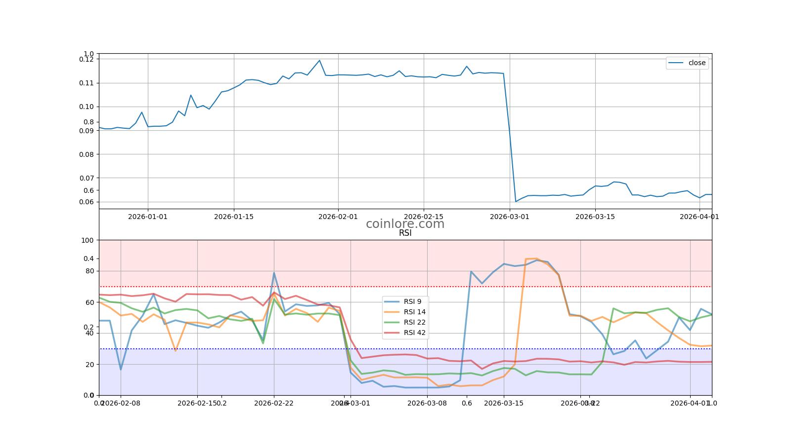 Bitcoin 2 RSI indicator