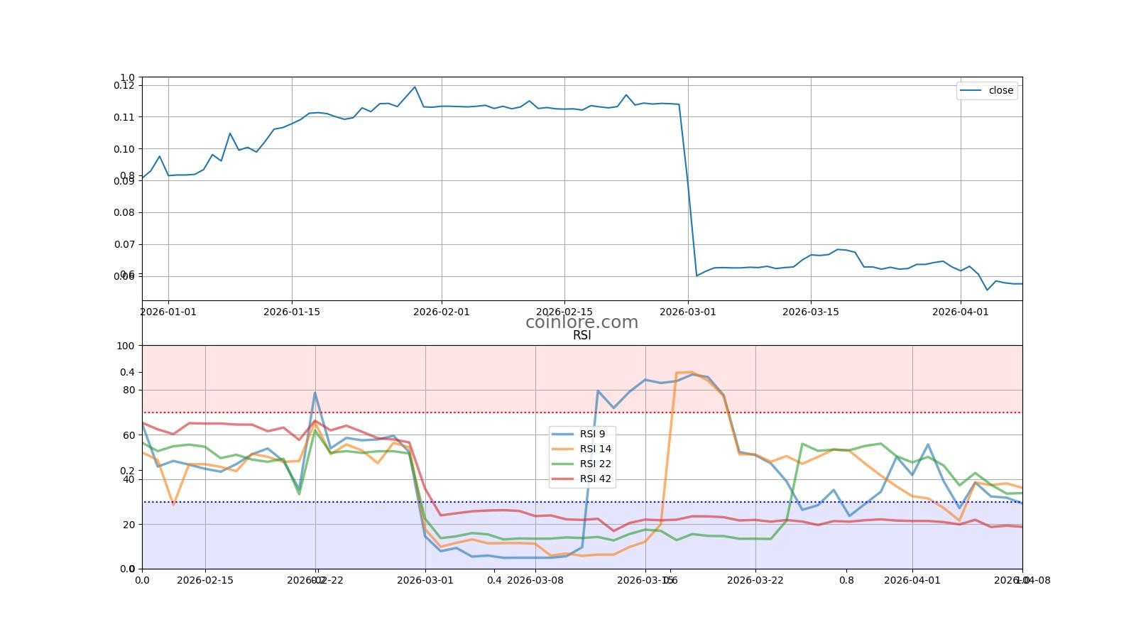 Bitcoin 2 RSI indicator