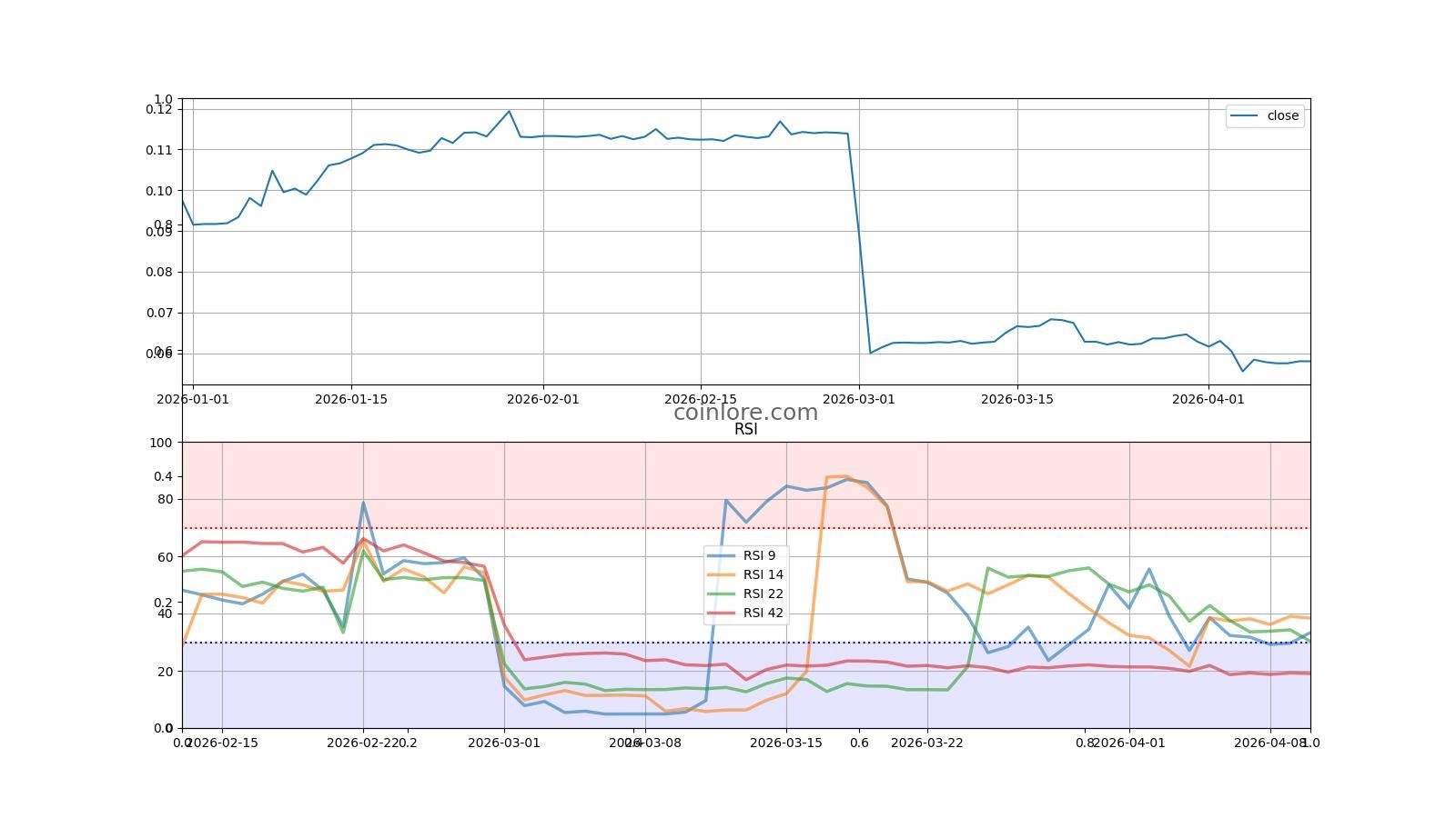 Bitcoin 2 RSI indicator
