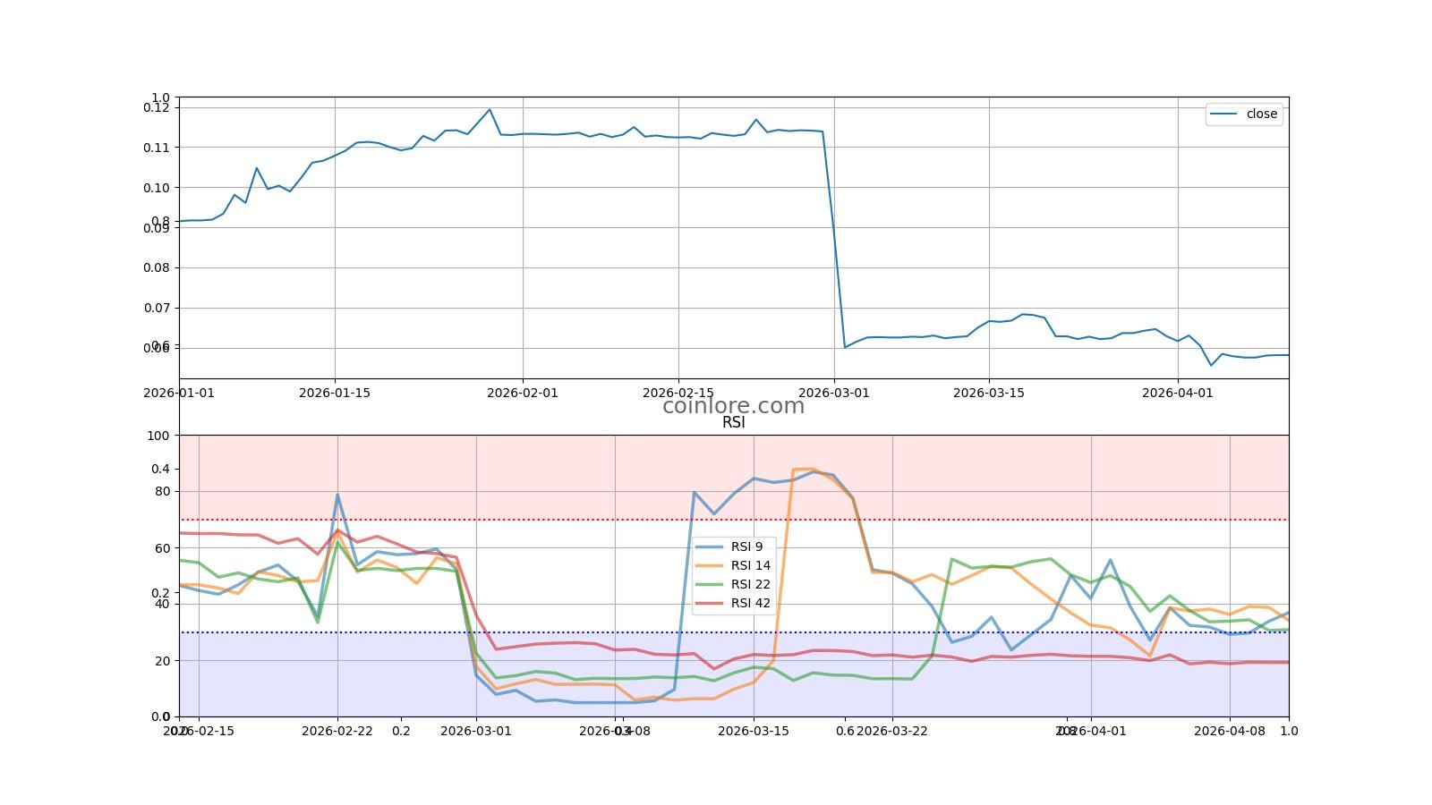 Bitcoin 2 RSI indicator