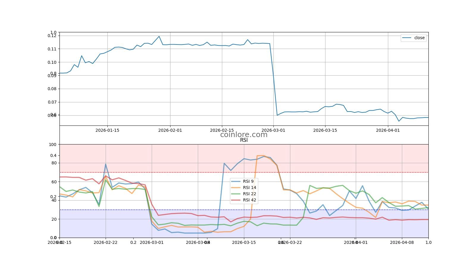 Bitcoin 2 RSI indicator