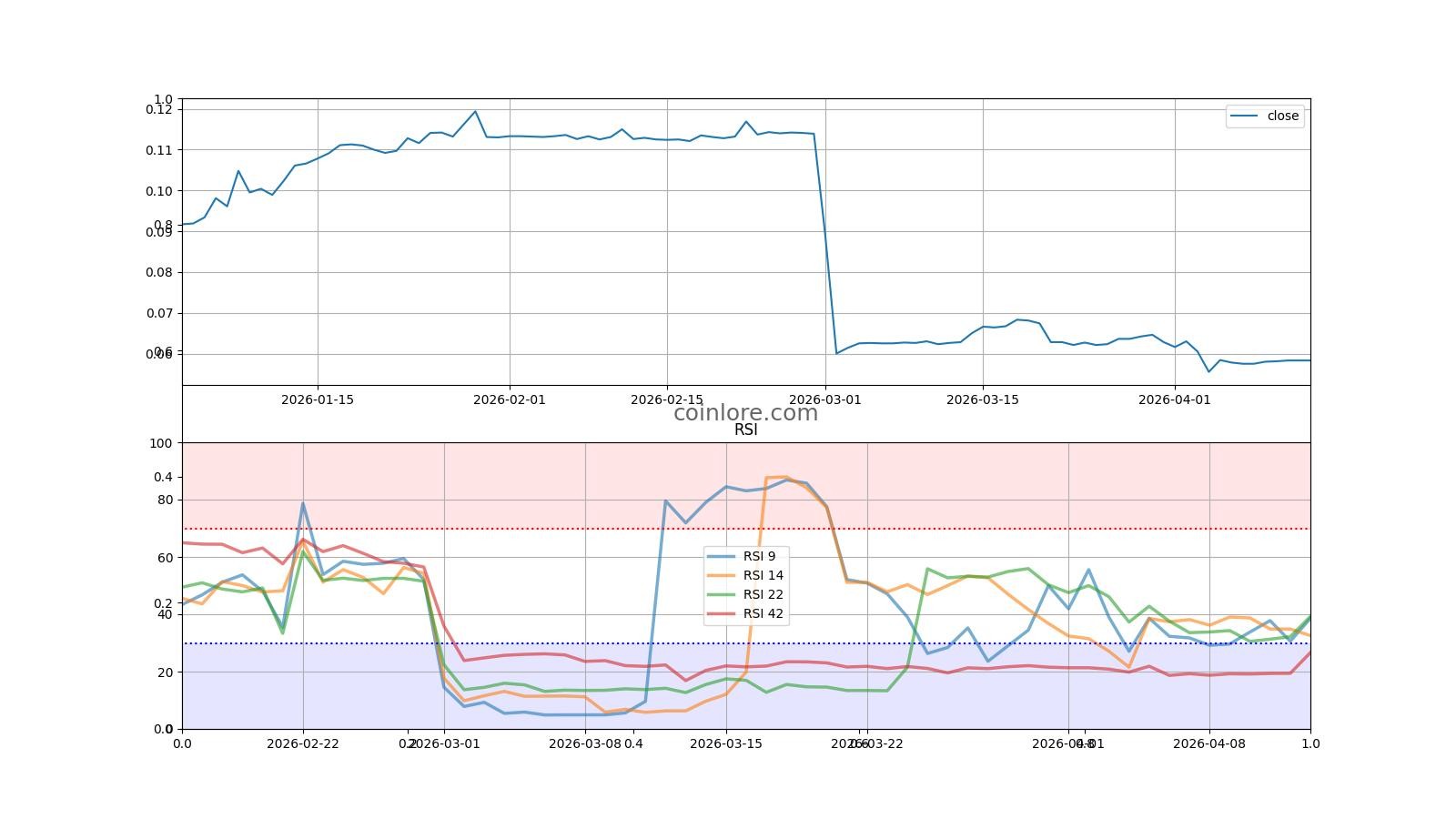 Bitcoin 2 RSI indicator