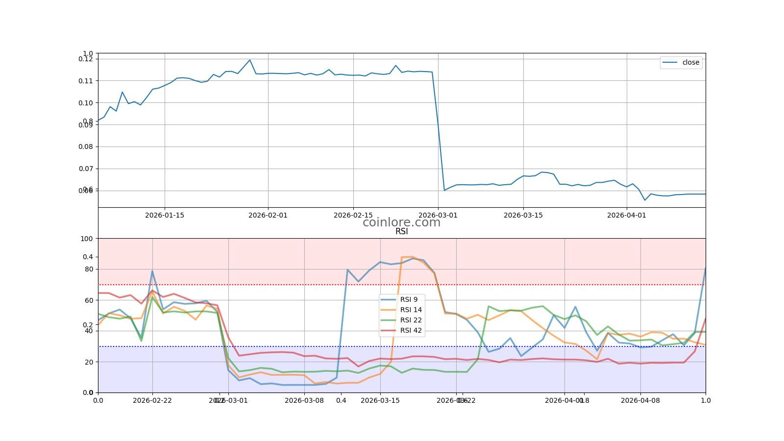 Bitcoin 2 RSI indicator