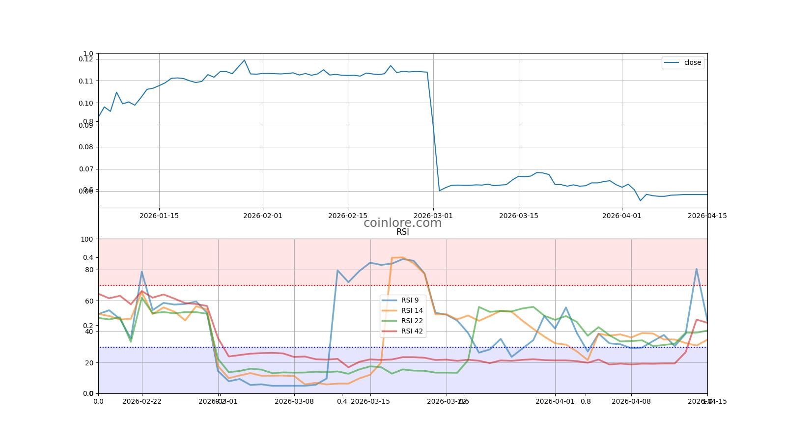 Bitcoin 2 RSI indicator