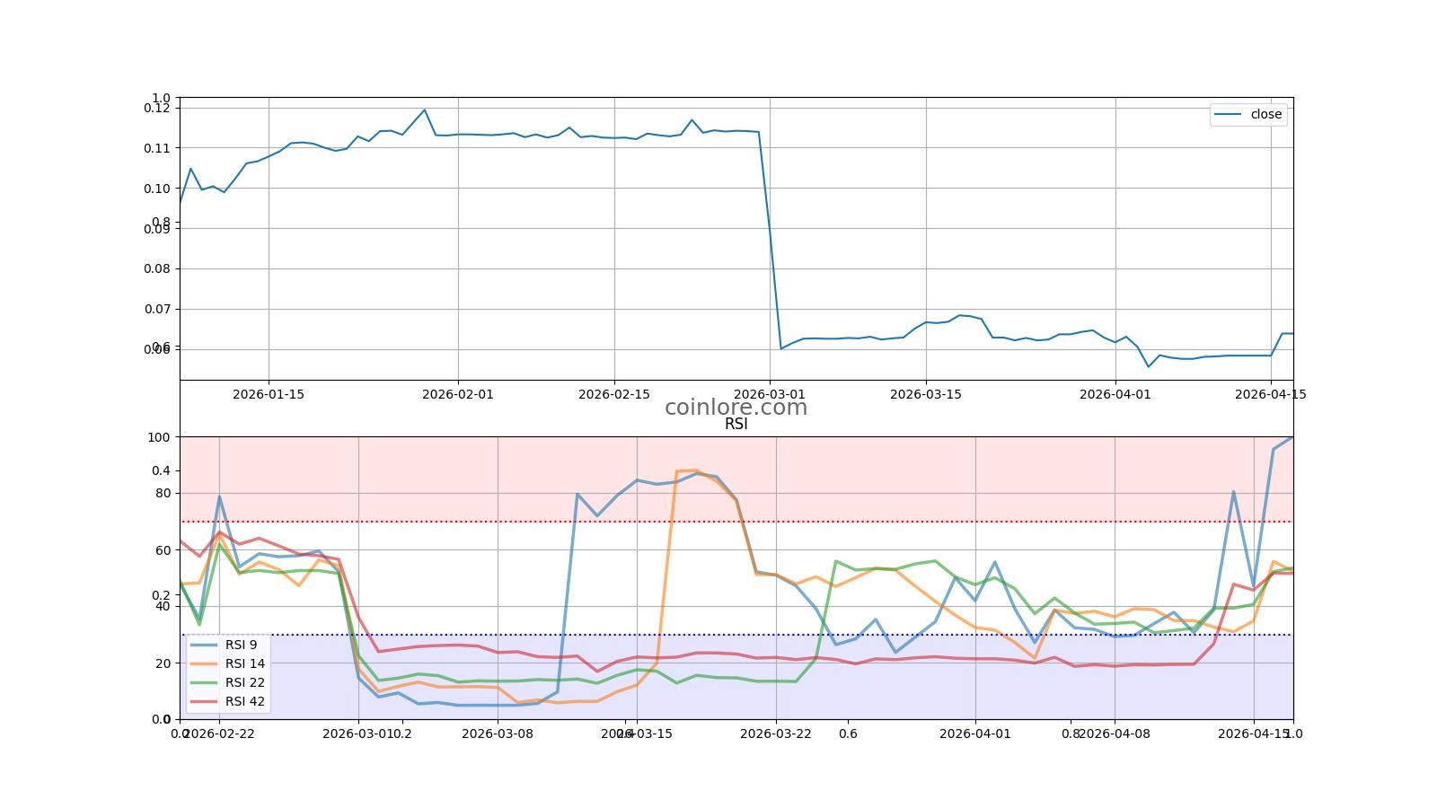 Bitcoin 2 RSI indicator