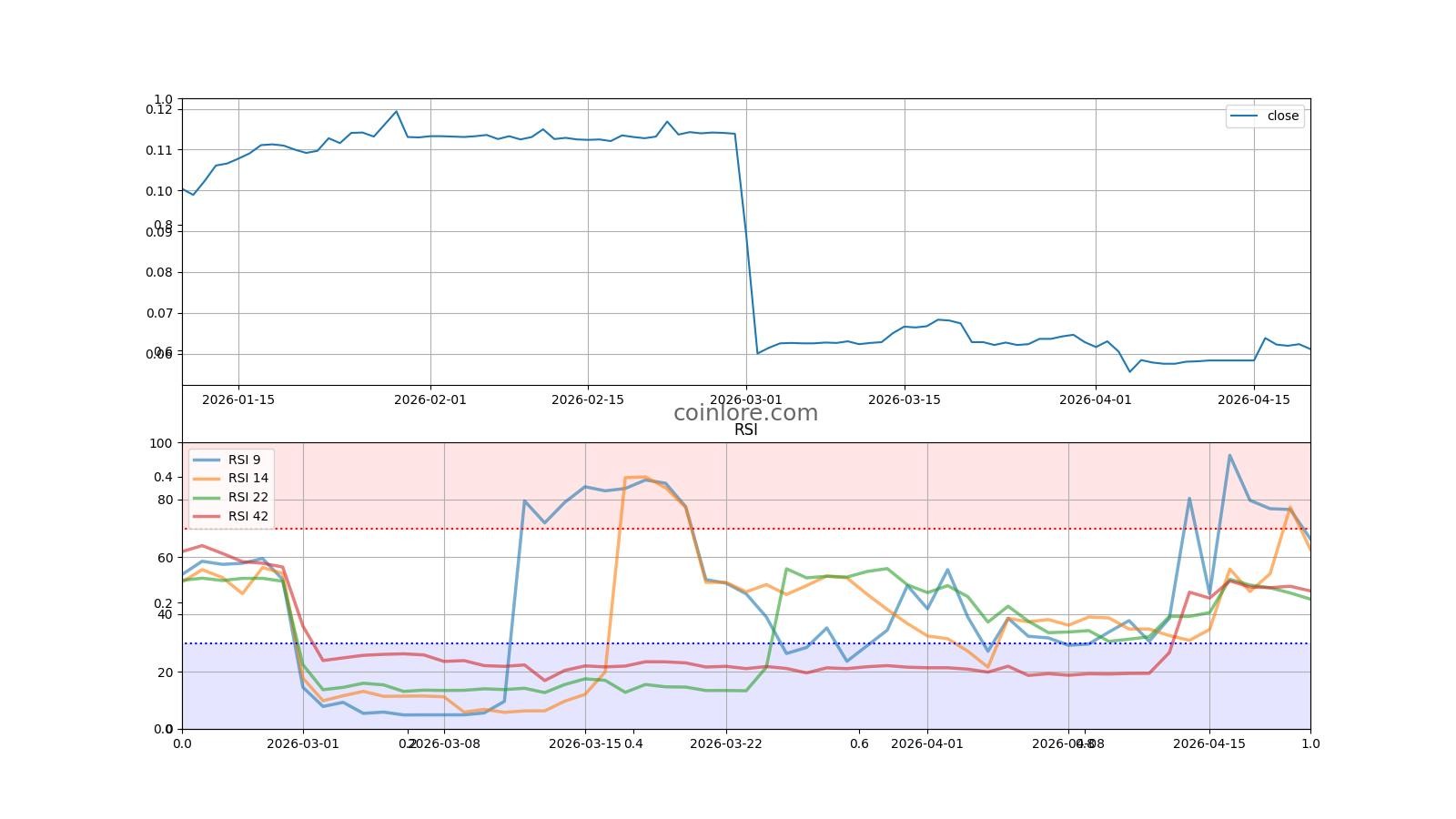 Bitcoin 2 RSI indicator