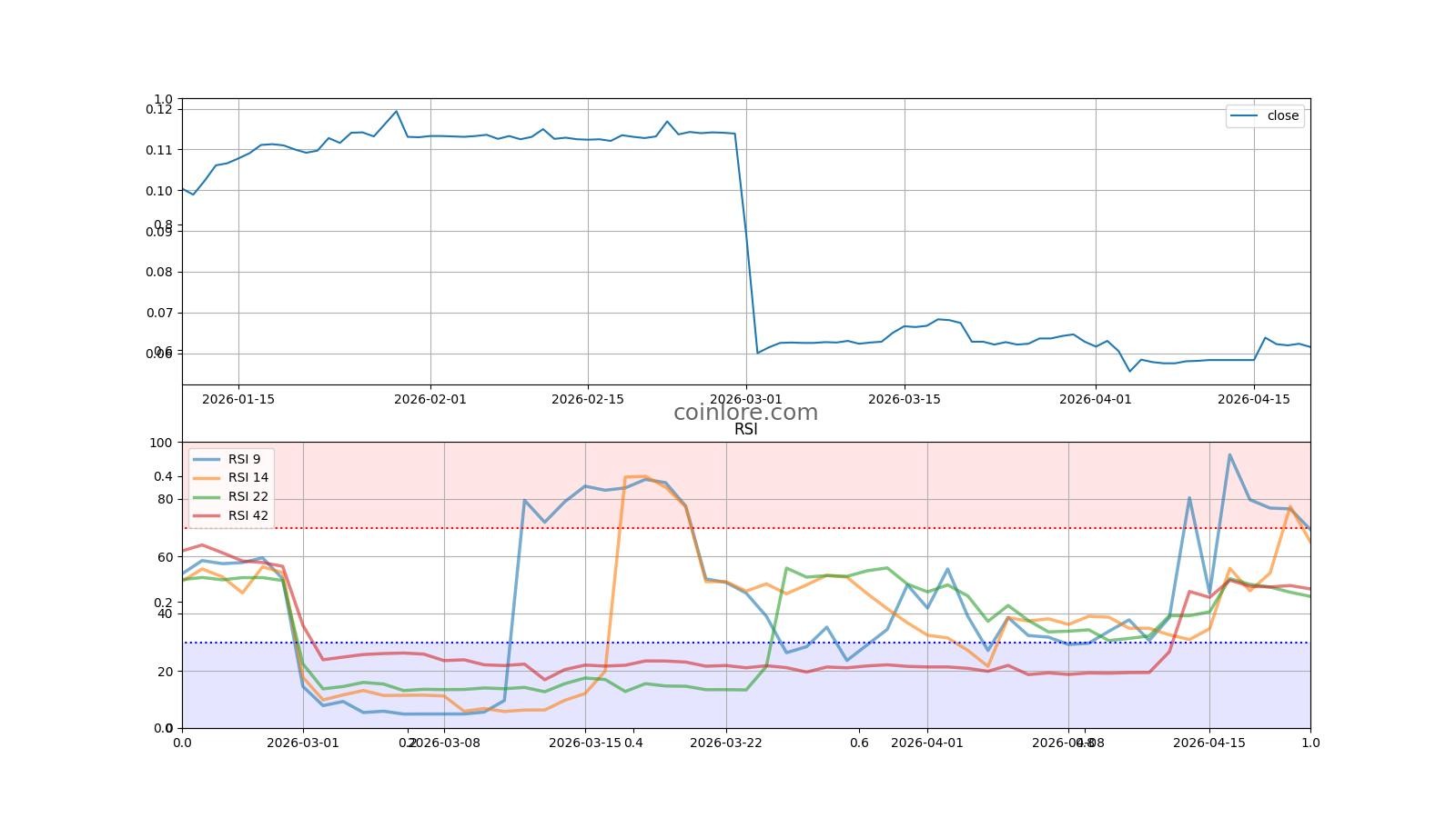 Bitcoin 2 RSI indicator