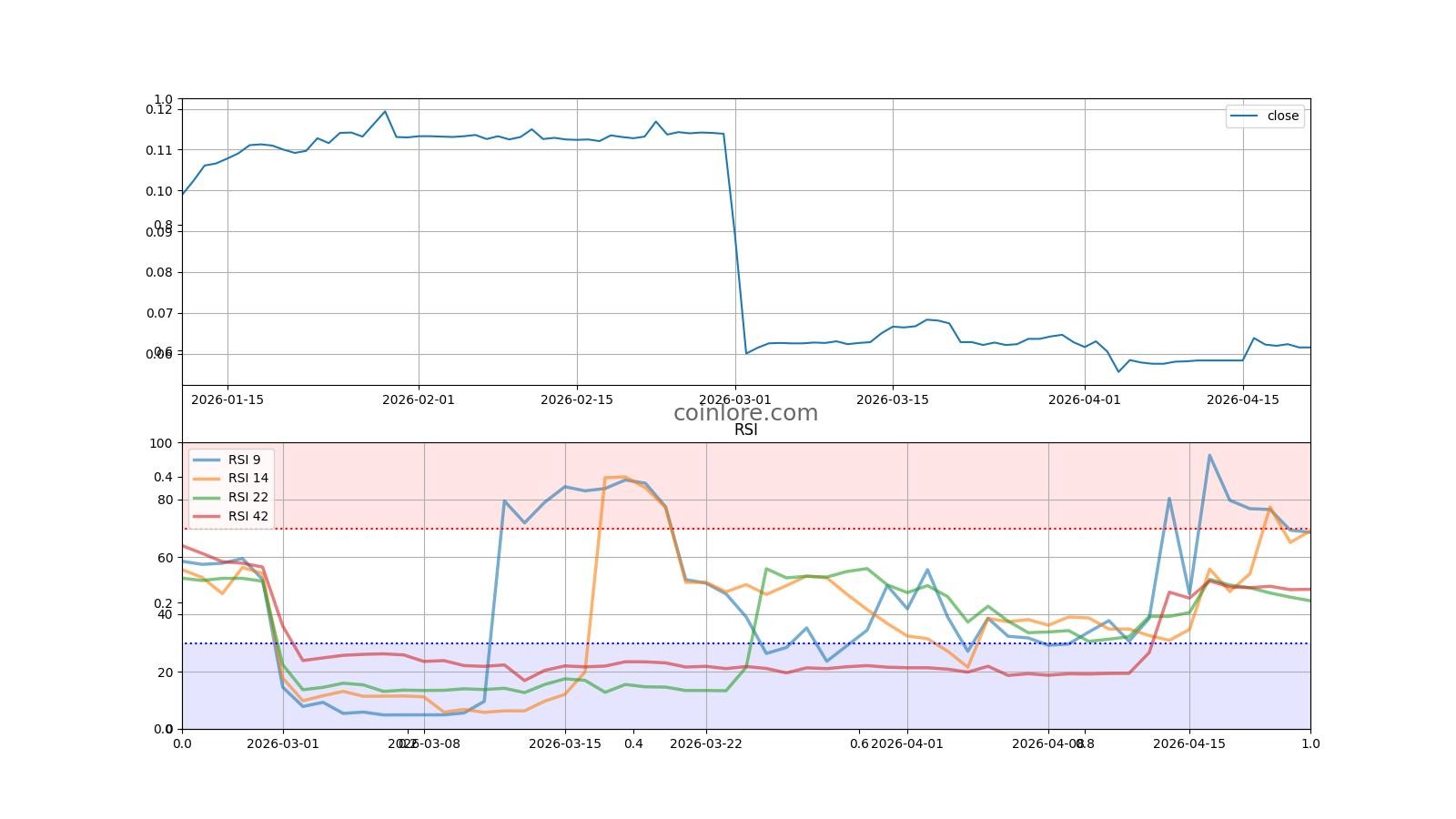 Bitcoin 2 RSI indicator