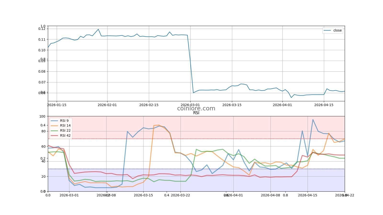Bitcoin 2 RSI indicator