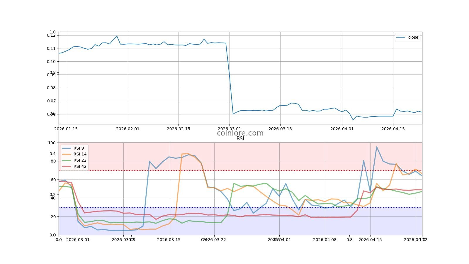 Bitcoin 2 RSI indicator