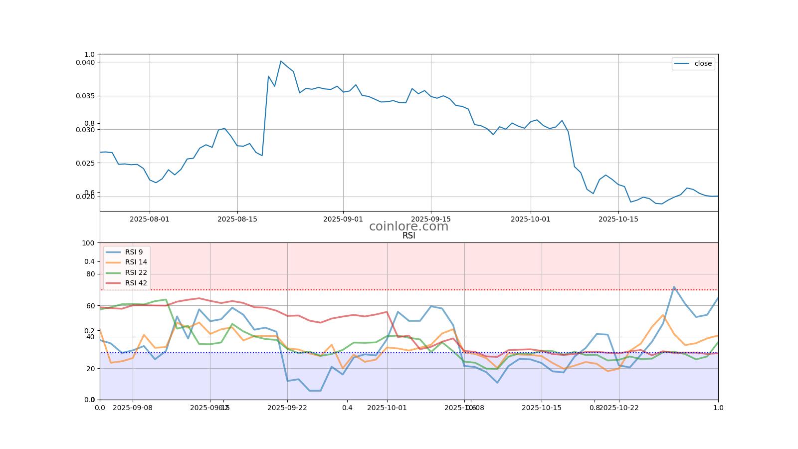 Bitcoin20 RSI indicator