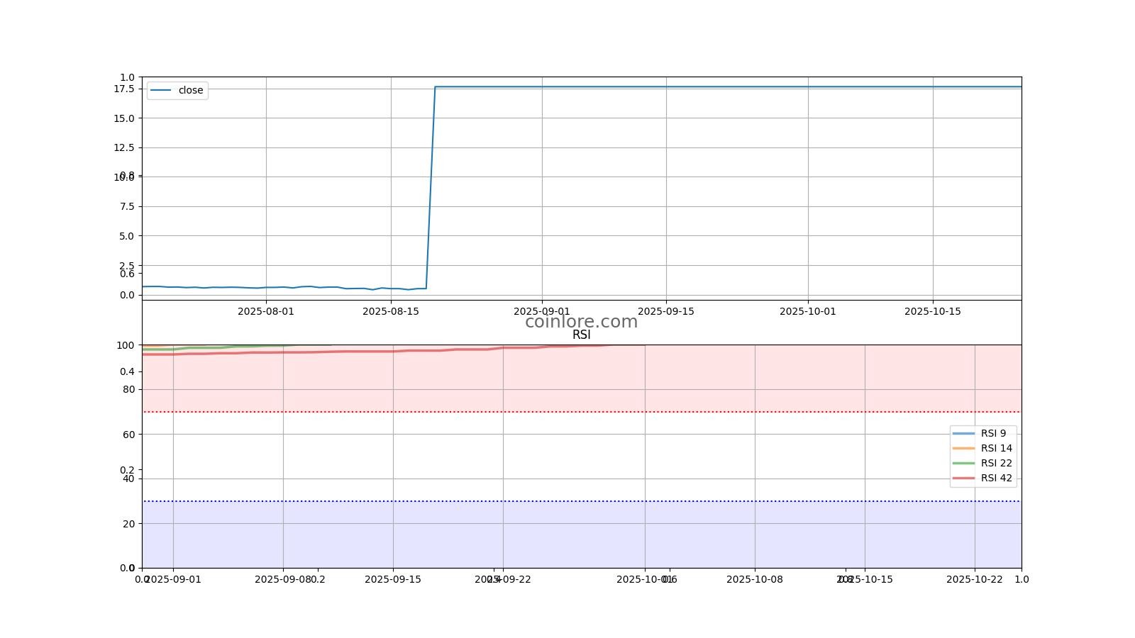 비트코인 골드 RSI indicator