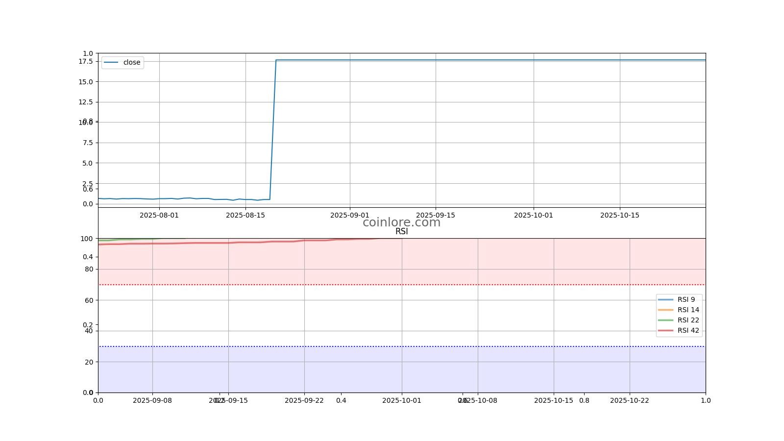 Bitcoin Gold RSI indicator