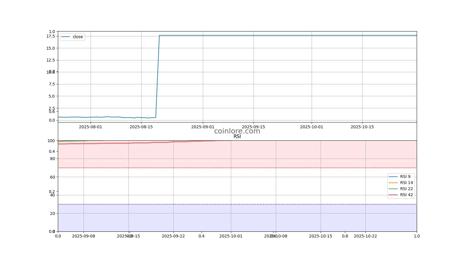 Биткоин голд RSI indicator