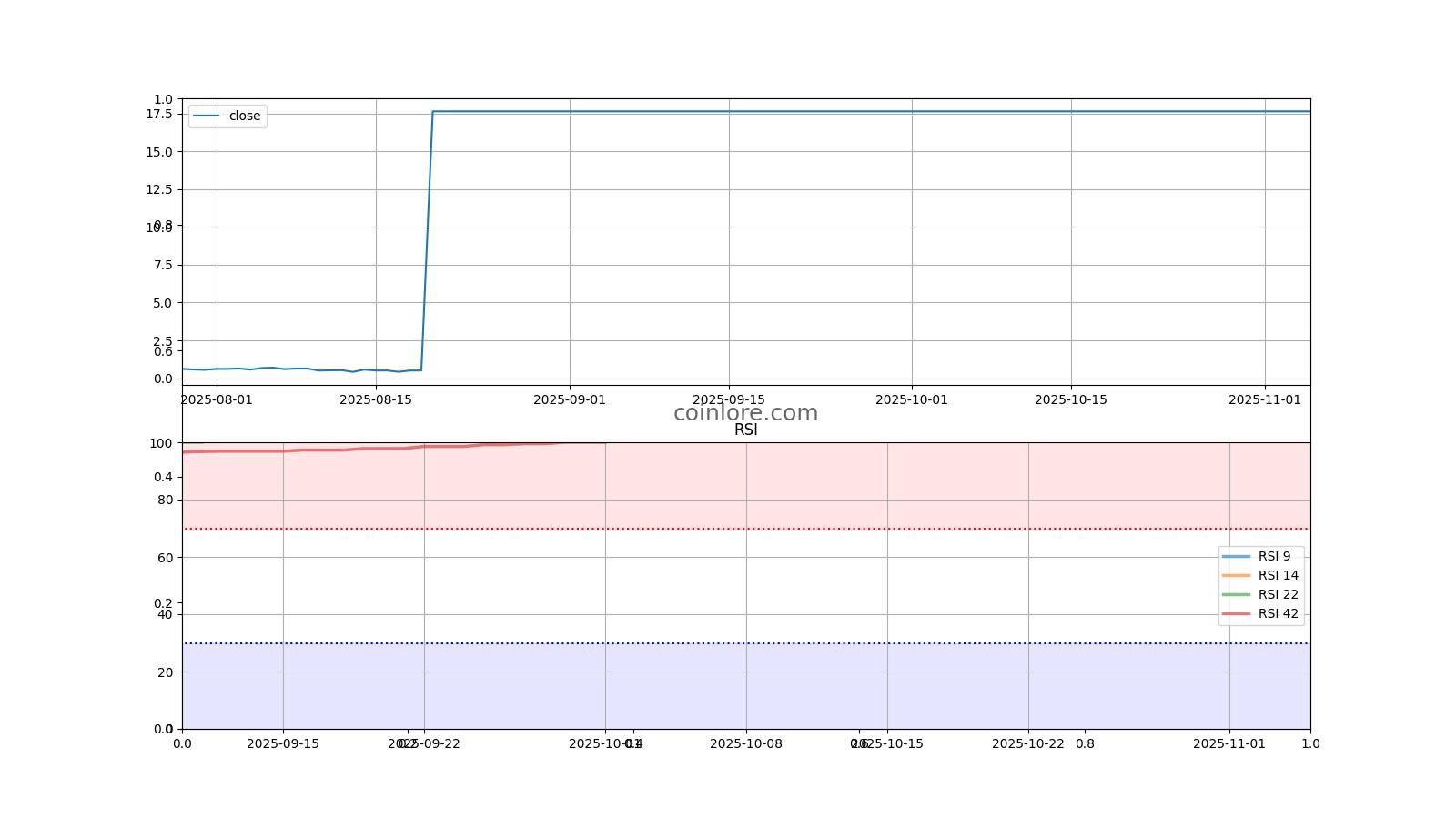 Bitcoin Gold RSI indicator