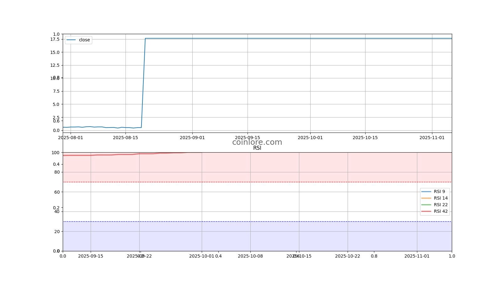 Bitcoin Gold RSI indicator
