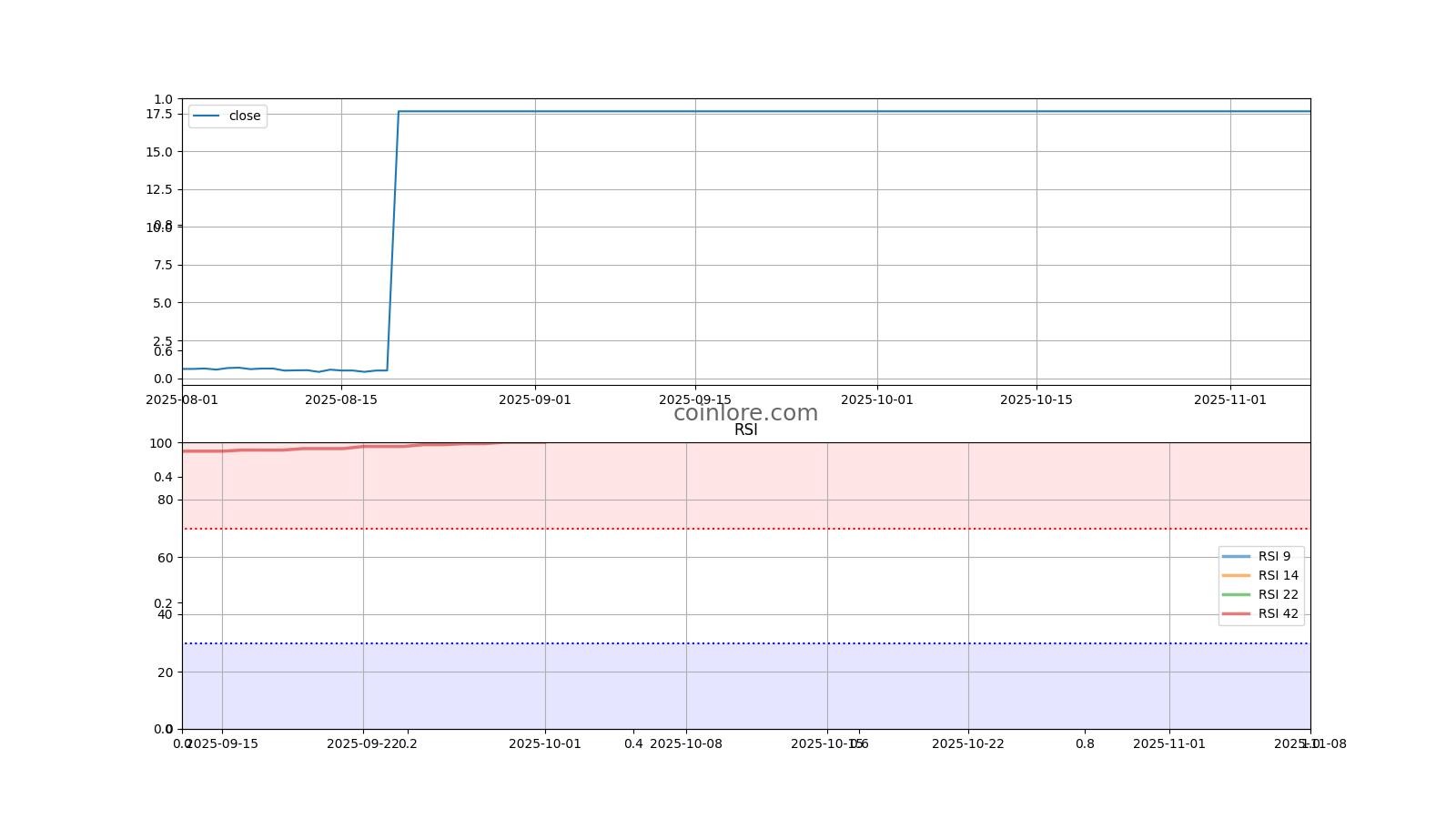 비트코인 골드 RSI indicator
