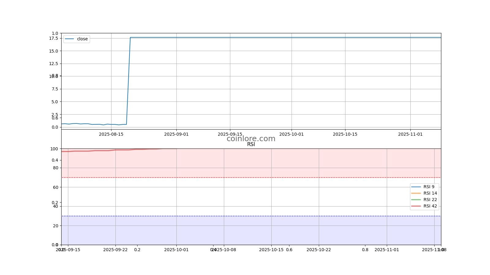 Bitcoin Gold RSI indicator