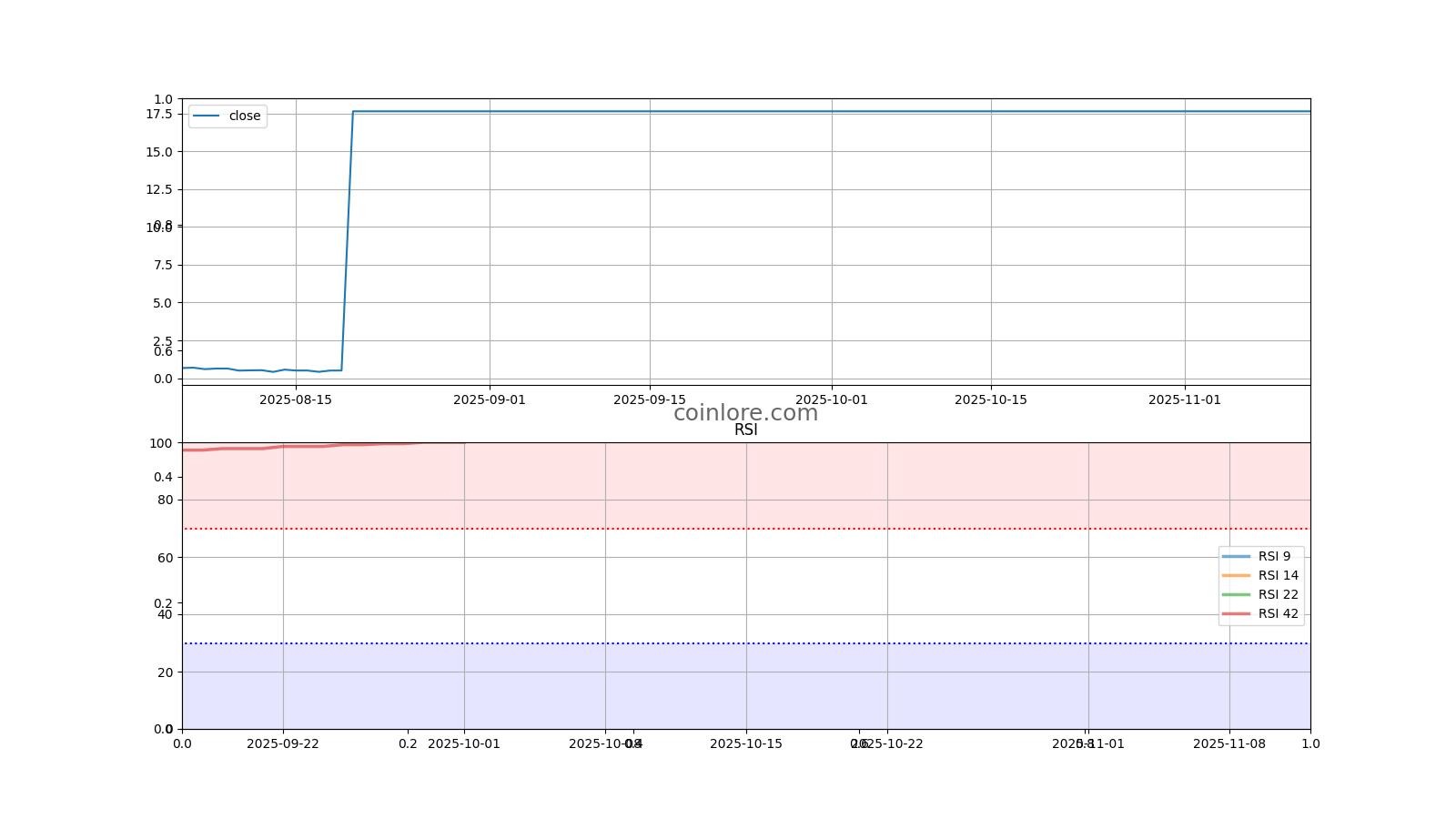 Биткоин голд RSI indicator