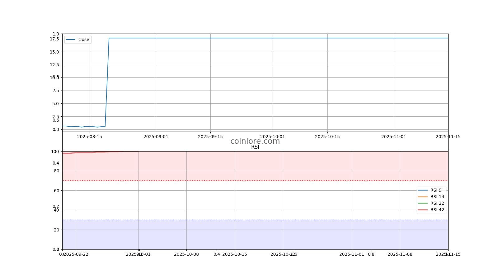 Bitcoin Gold RSI indicator