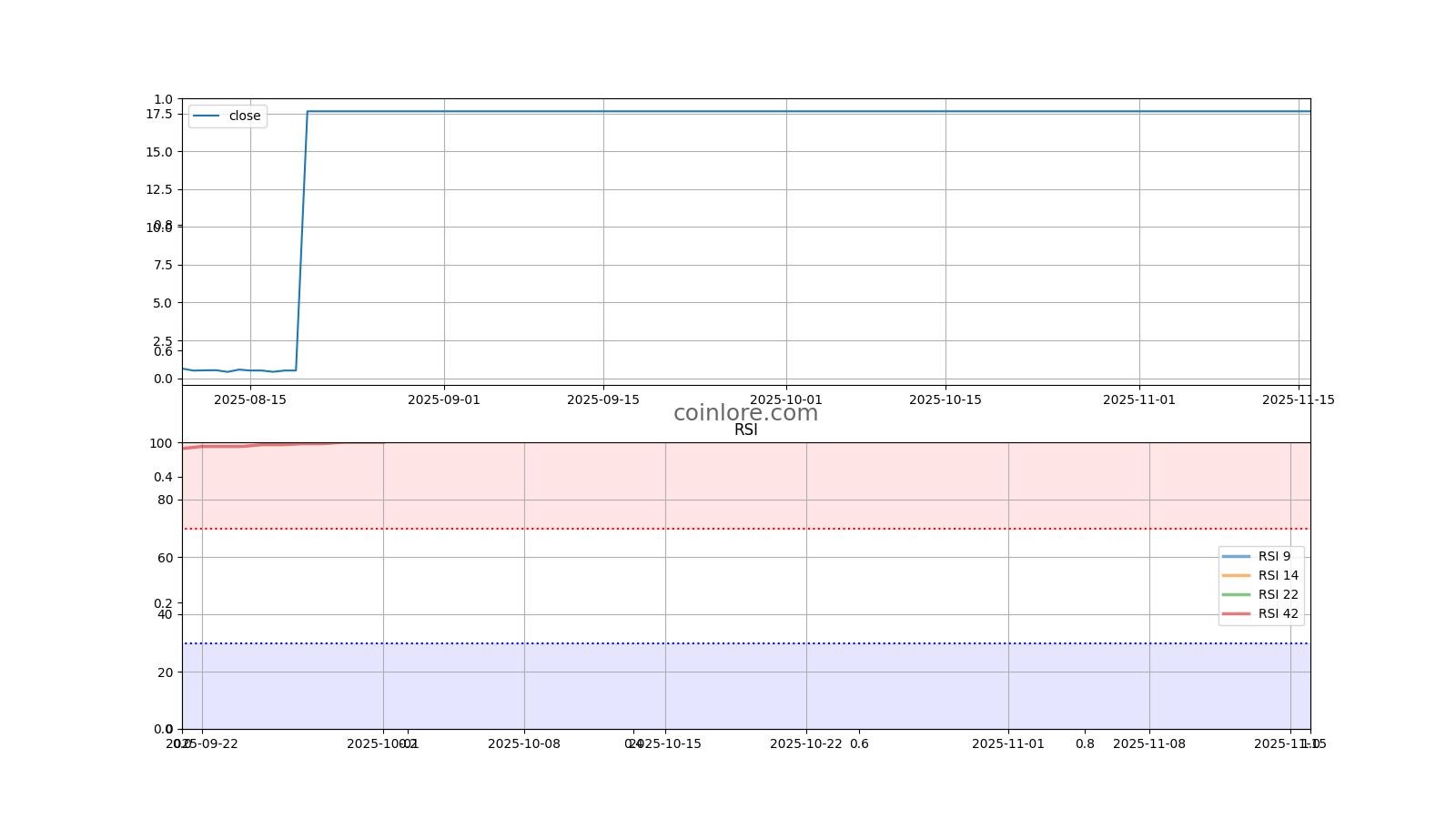 Bitcoin Gold RSI indicator