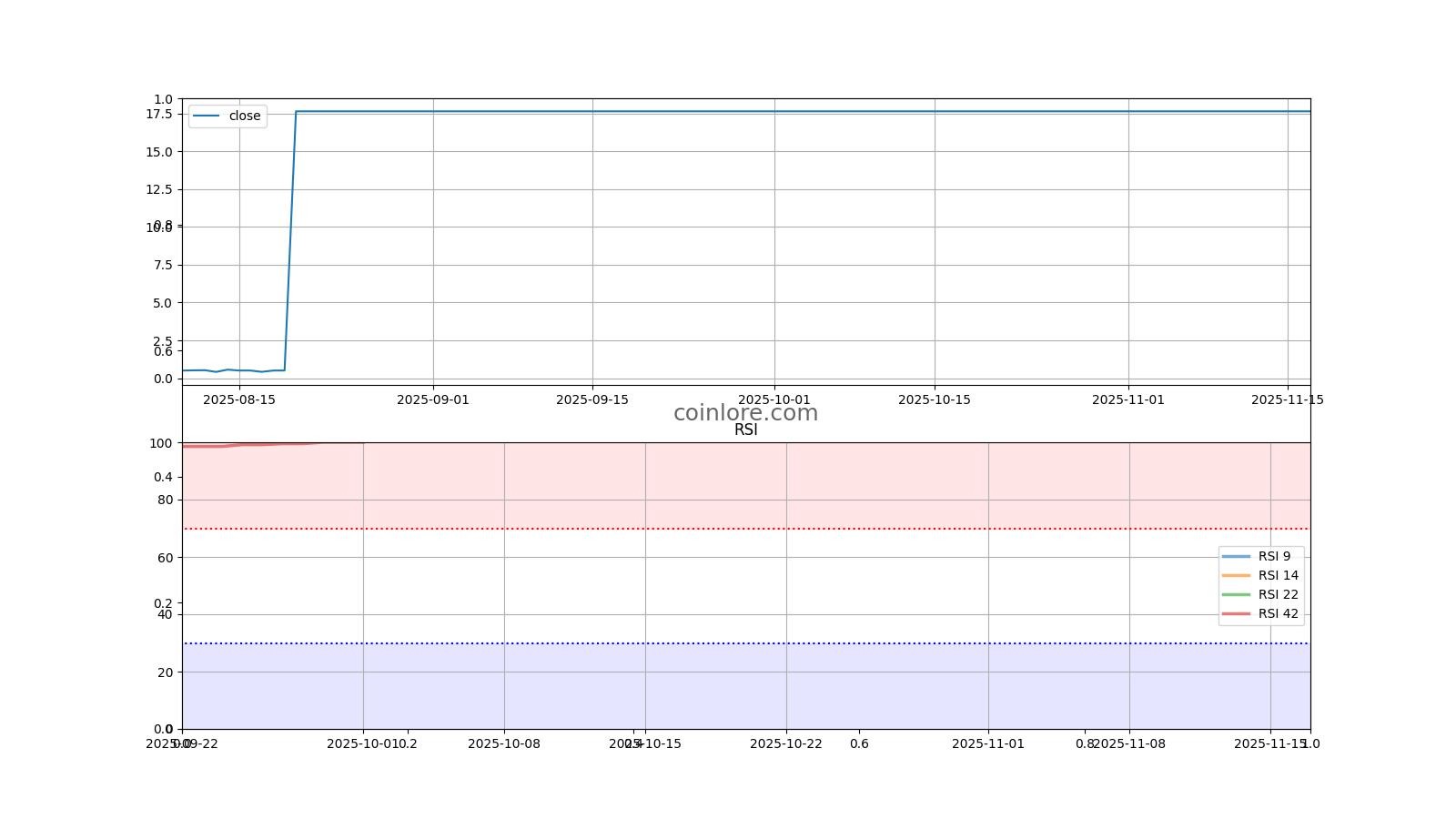 Bitcoin Gold RSI indicator