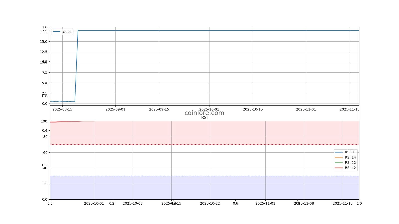 Bitcoin Gold RSI indicator
